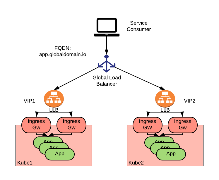 Global Load Balancer Approaches